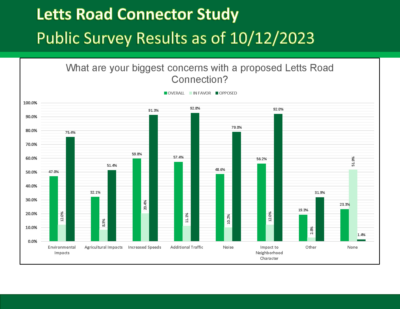 Letts Road Connector Study